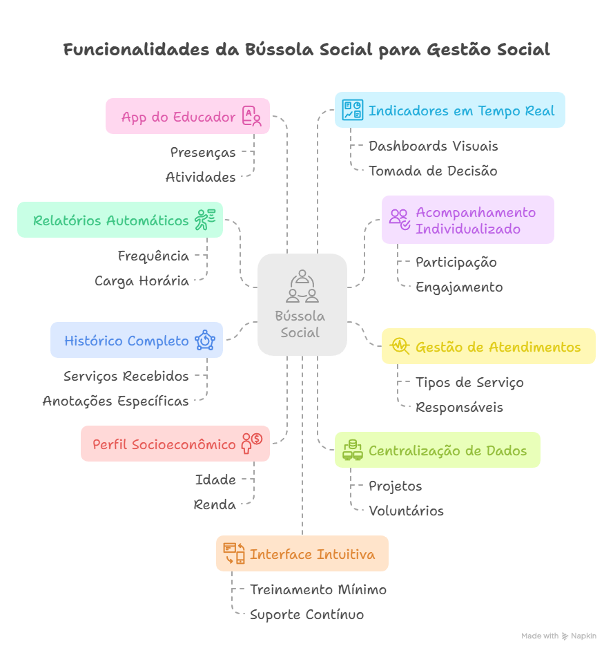 Software para Terceiro Setor: Otimize a gestão da sua ONG com Bússola ...
